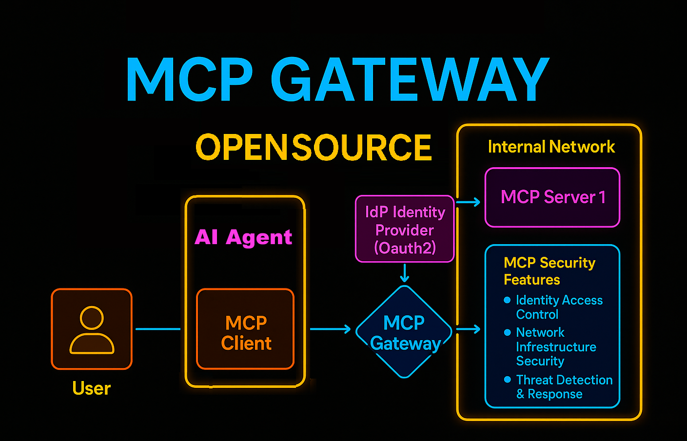Self Hosted Mcp Secure Your Model Context Protocol Servers