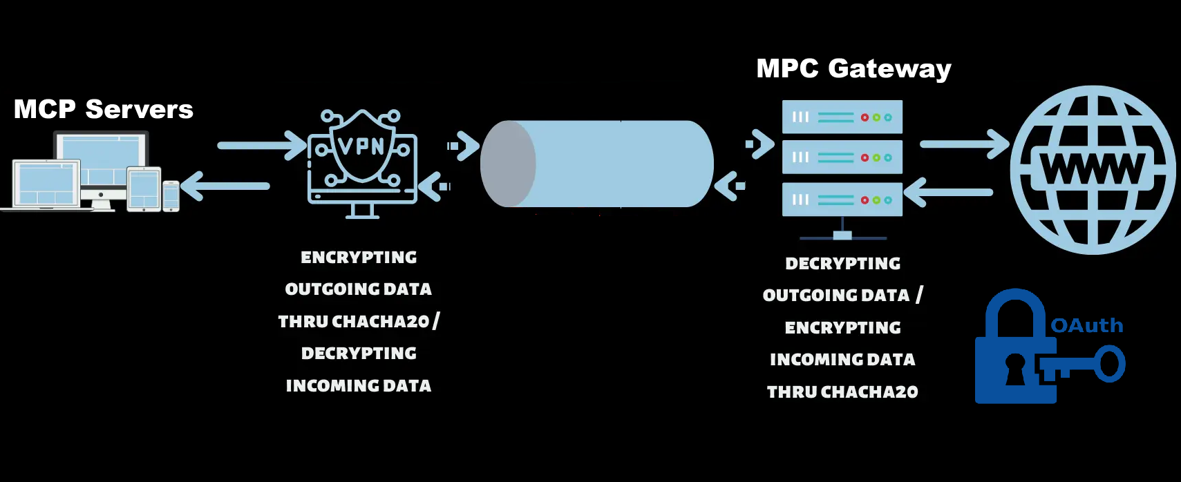 Self Hosted Mcp Secure Your Model Context Protocol Servers 3679